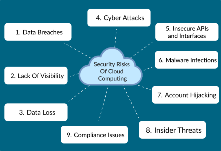 What are the Security Risks of Cloud Computing? - leed